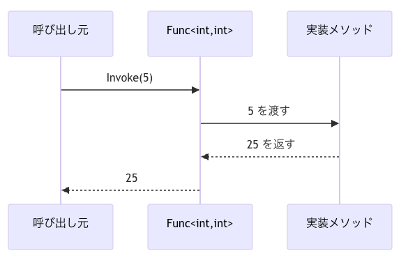 C#入門：Funcで学ぶ「戻り値を返すデリゲート」 - ソフトライム